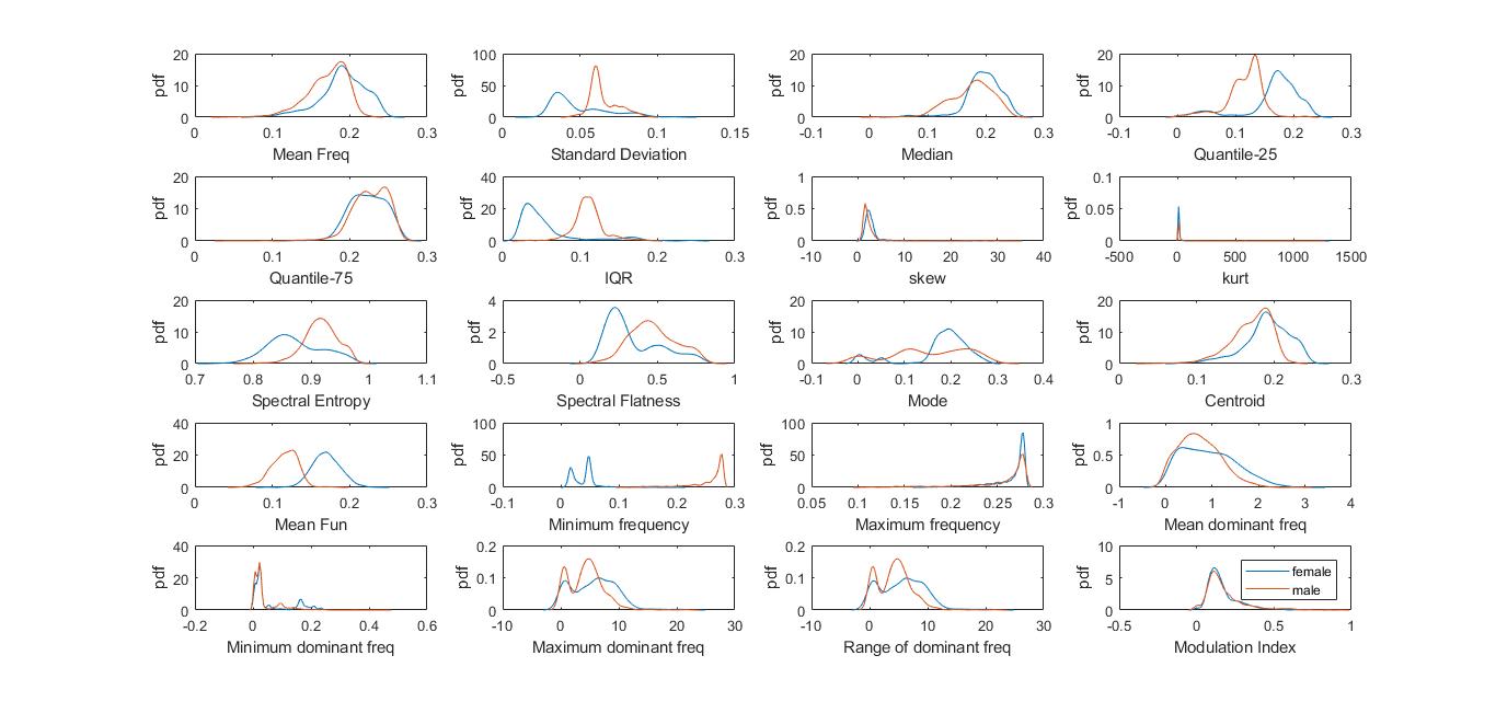 GitHub - KshitijSrivastava/MLGenderIdentification: MATLAB based machine ...