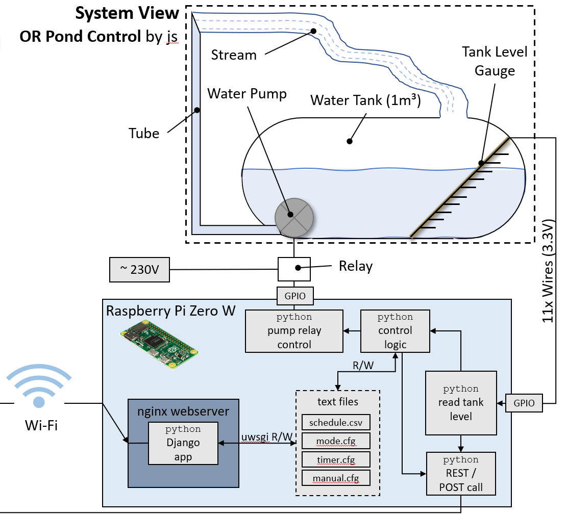 GitHub - jros92/pumpcontrol: A custom IoT device to regulate a water ...