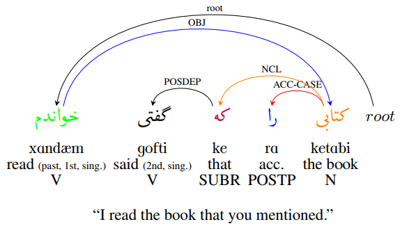 GitHub - shaoncsecu/Improving_Persian_Dependency_Parsing: Language ...