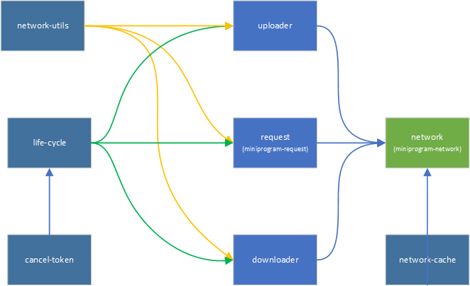 Github Newfuture Miniprogram Network Redefine The Network Api Of Wechat Miniprogram 小程序网络库