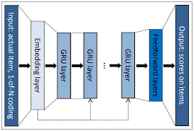 GitHub - paxcema/KerasGRU4Rec: Keras implementation of GRU4Rec session-based recommender system