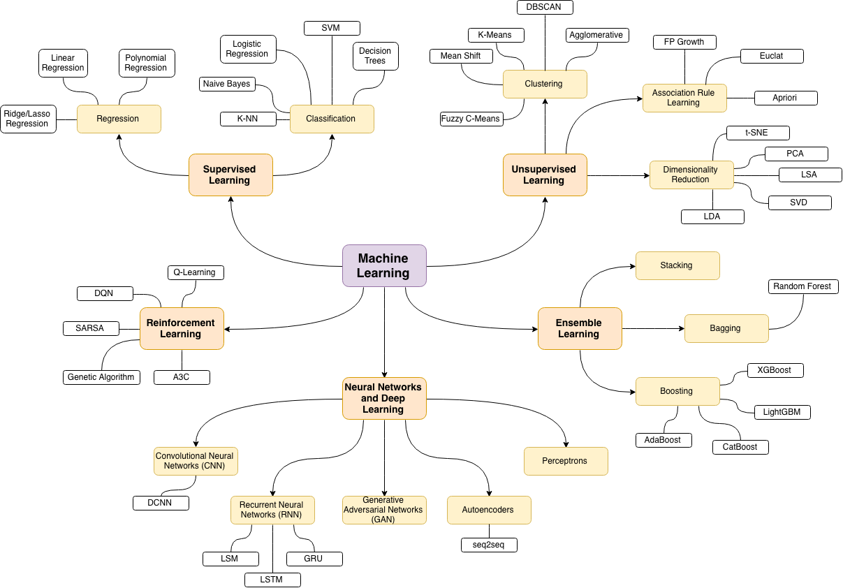 Machine learning algorithms GitHub Topics GitHub