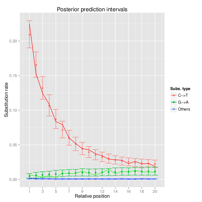 GitHub - ginolhac/mapDamage: mapDamage: tracking and quantifying damage ...