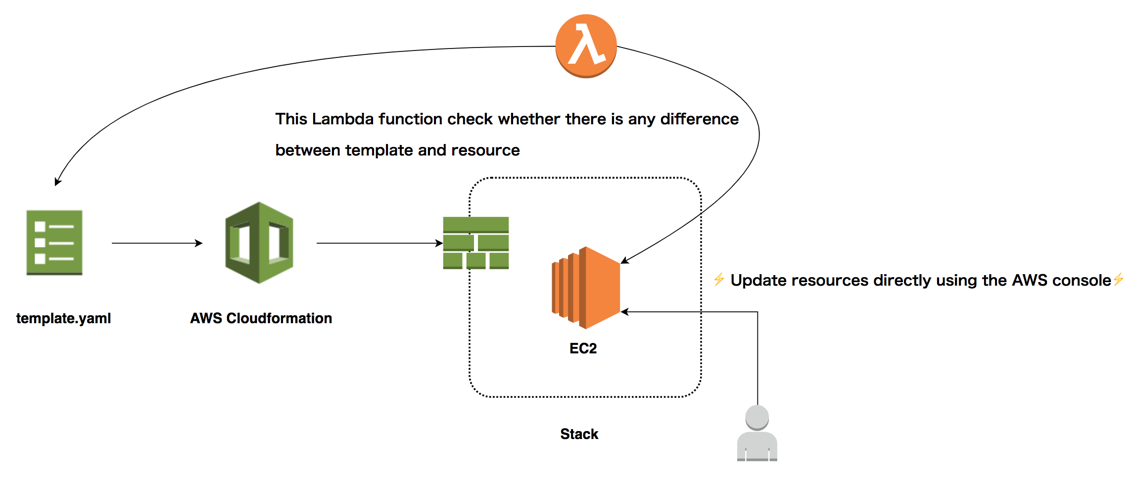 Github Daisuke Awaji Detect Stack Drift Detects Whether Cloudformations Stack Related