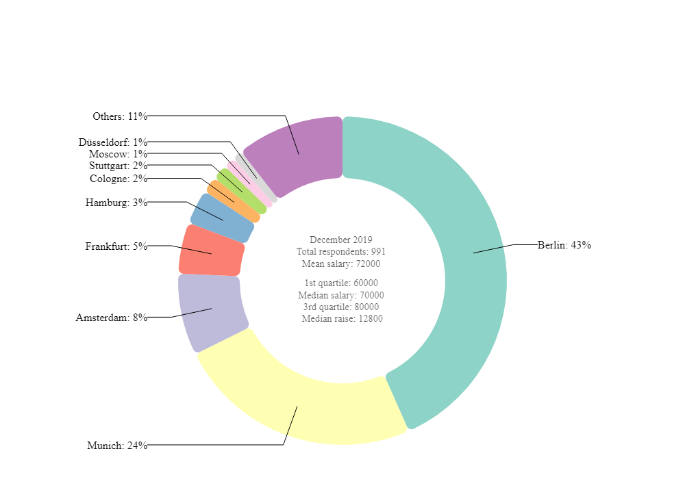 Salary report GitHub Topics GitHub
