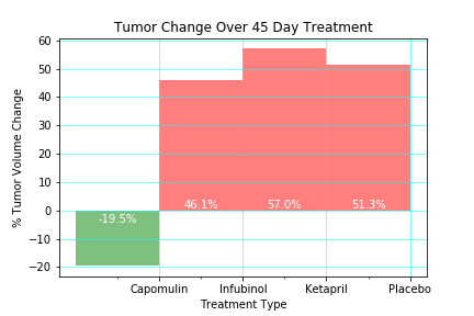 GitHub - coellocandro/Pymaceuticals-Inc: Trend analysis using Pandas and Matplotlib