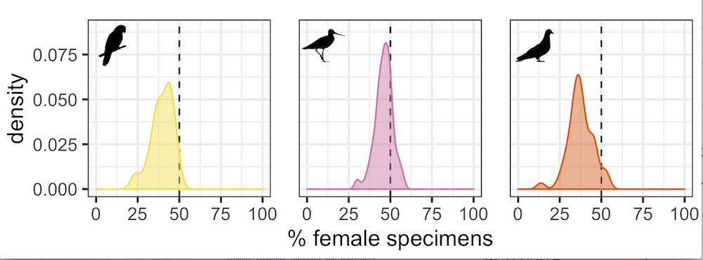 Github Nhcooper123 Sex Bias Museums Analyses For Paper On Sex Biases