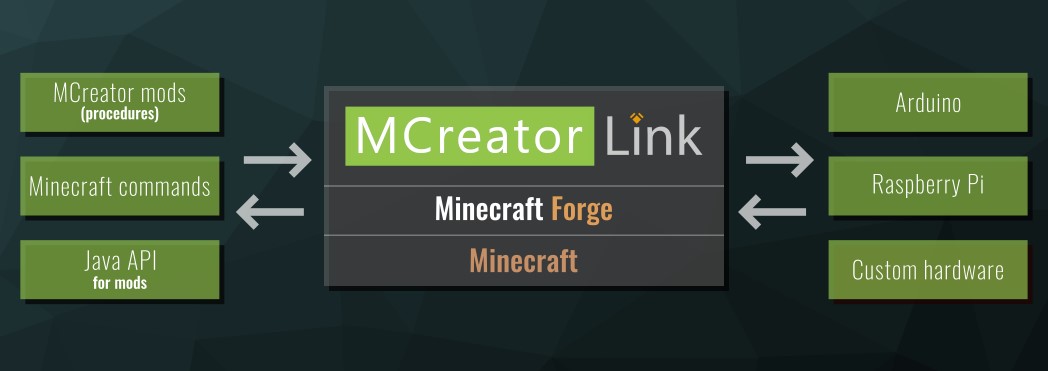 GitHub - Pylo/MCreatorLinkArduino: This repository contains the implementation of the MCreator ...