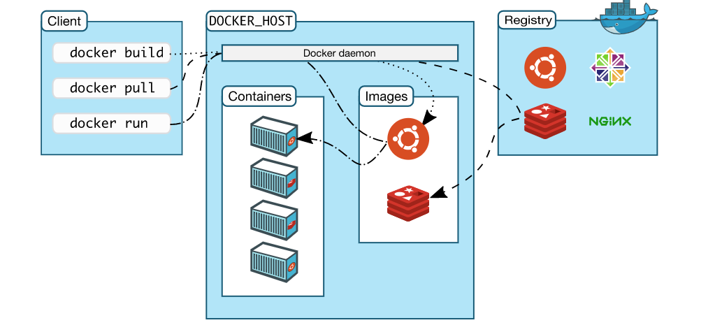 GitHub - aliaskov/docker-principles