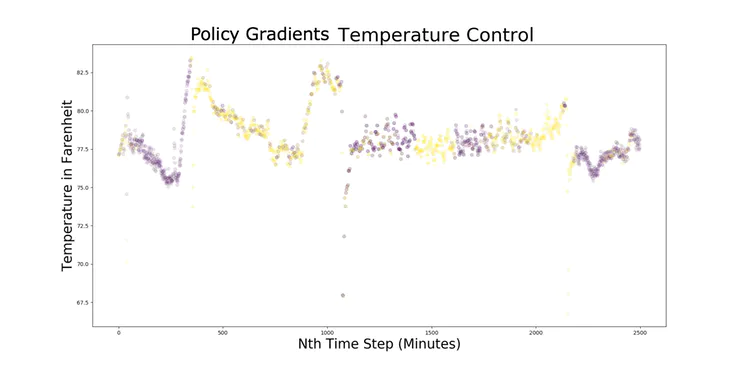 GitHub - smellslikeml/rl_thermo: Temperature regulation with any ...