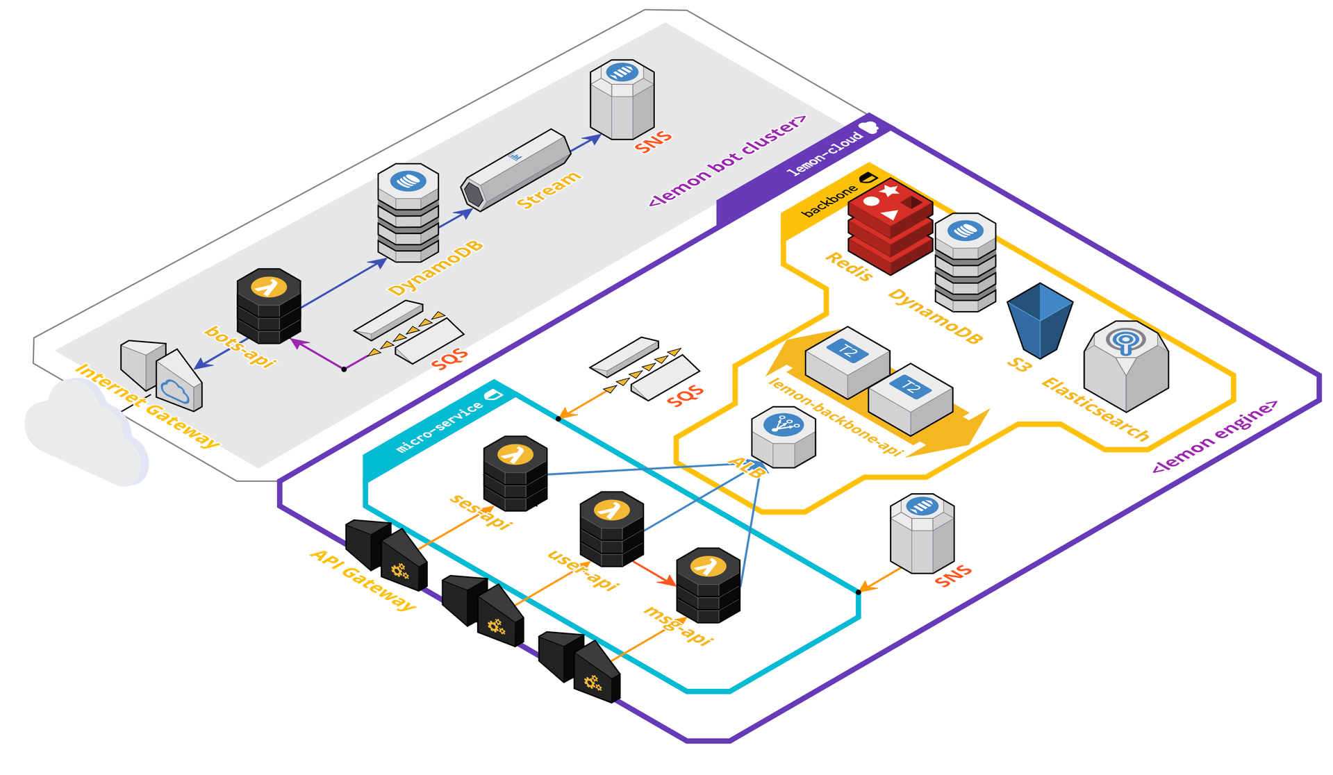GitHub - lemoncloud-io/lemon-engine: moved to `lemon-core`.