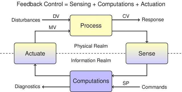 GitHub - jckantor/CBE30338: Chemical Process Control