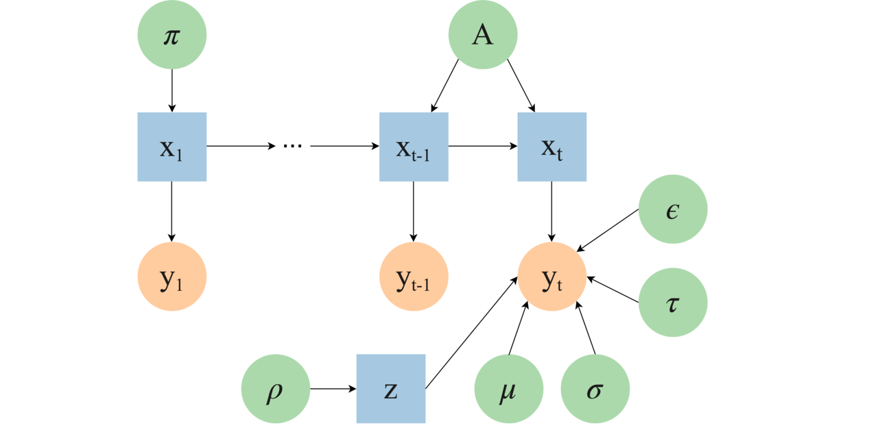 GitHub - elifons/FeatureSaliencyHMM: Implementation of Feature Saliency Hidden Markov Model ...