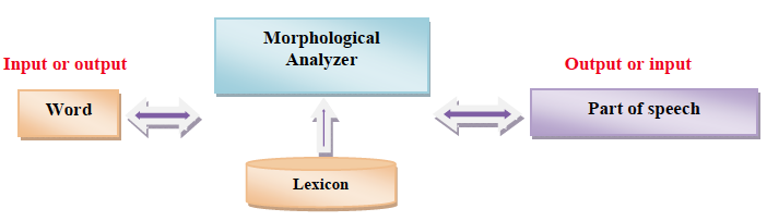 GitHub - TedusT/MorphologyAnalyzer: This is a morphological analyser ...