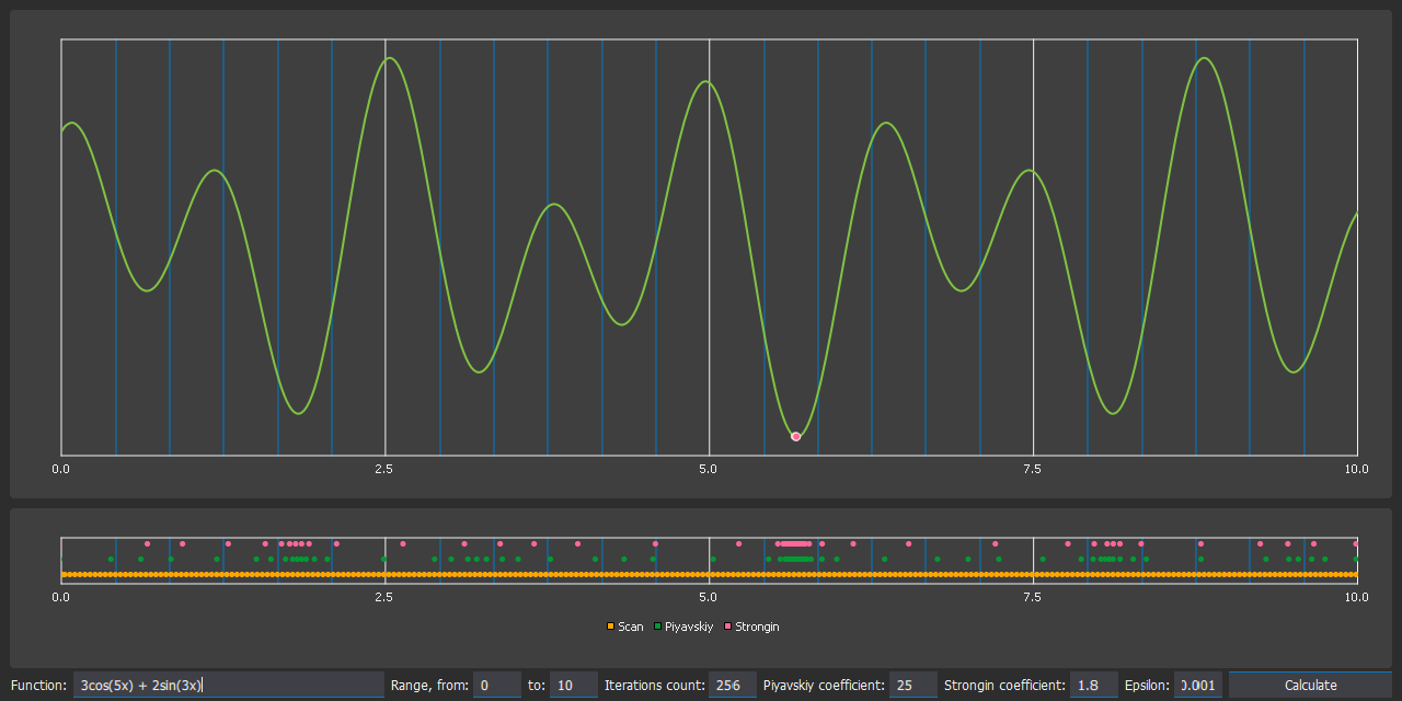 GitHub - drinkertea/GlobOptAlgorithms: Realization of sequential global ...