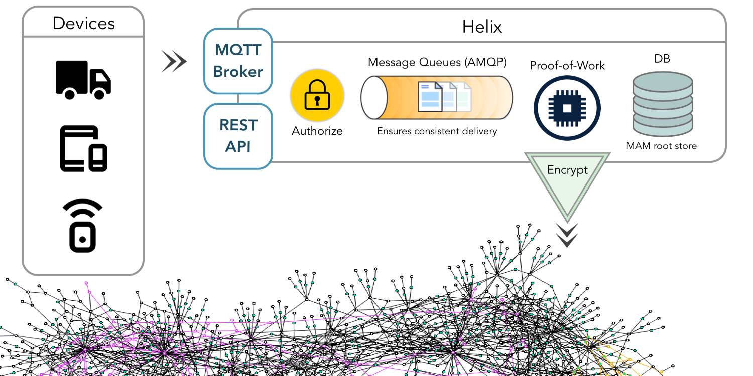 GitHub - Evanfeenstra/helix: Masked Authenticated Message Broker