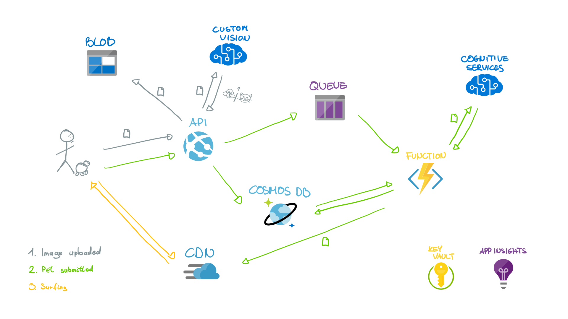 Techsummit Github Topics Github