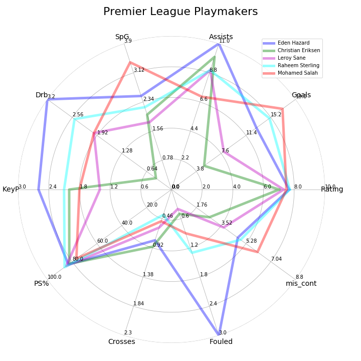 GitHub - adeckert23/Football_Intelligence: soccer player predictor · GitHub