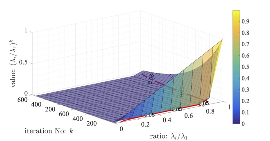 GitHub - cvlab-epfl/Power-Iteration-SVD: Backpropagation-Friendly-Eigendecomposition
