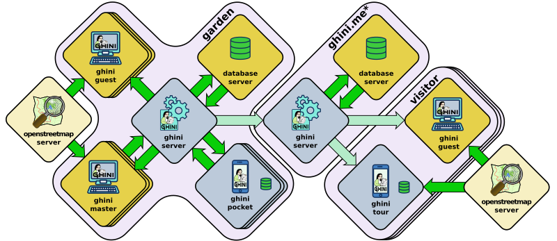 GitHub - Ghini/server: ghini reloaded - merging desktop & web