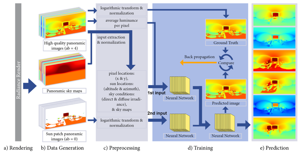GitHub - yueAUW/neural-daylighting: Computing Long-term Daylighting Simulations from High ...