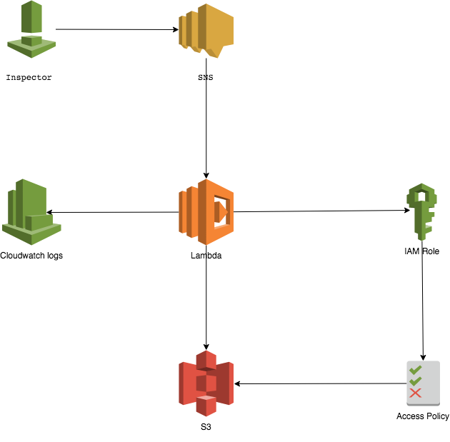 GitHub - juljeanpierre/AWS_Inspector_Finding_Delivery_S3: This article ...
