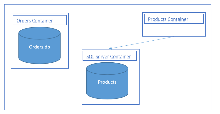 EntityFrameworkCoreDocker/EntityFrameworkSqlServer/DataAccessLayer ...