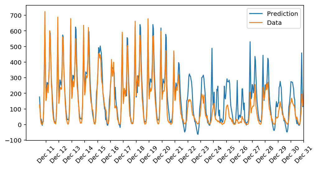 Github Bhatnaushad Predicting Bike Sharing Demand Neural Network In This Project I Have