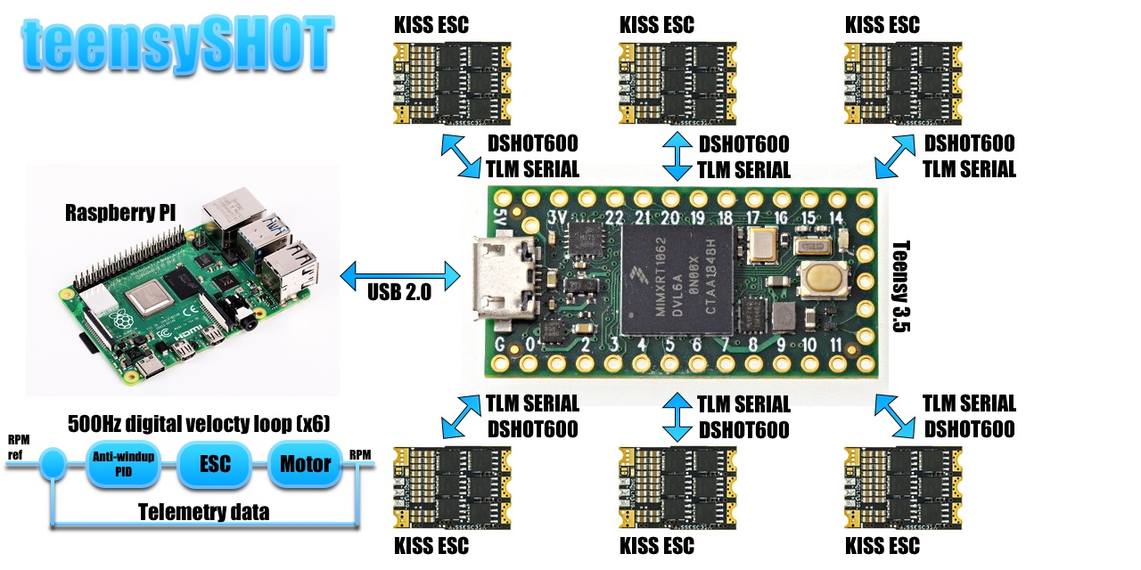 GitHub - jacqu/teensyshot: DSHOT communication with ESC using a teensy MCU