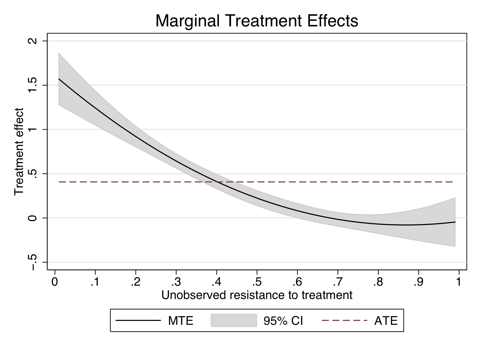 GitHub - martin-andresen/mtefe: marginal treatment effects estimation with fixed effects for stata