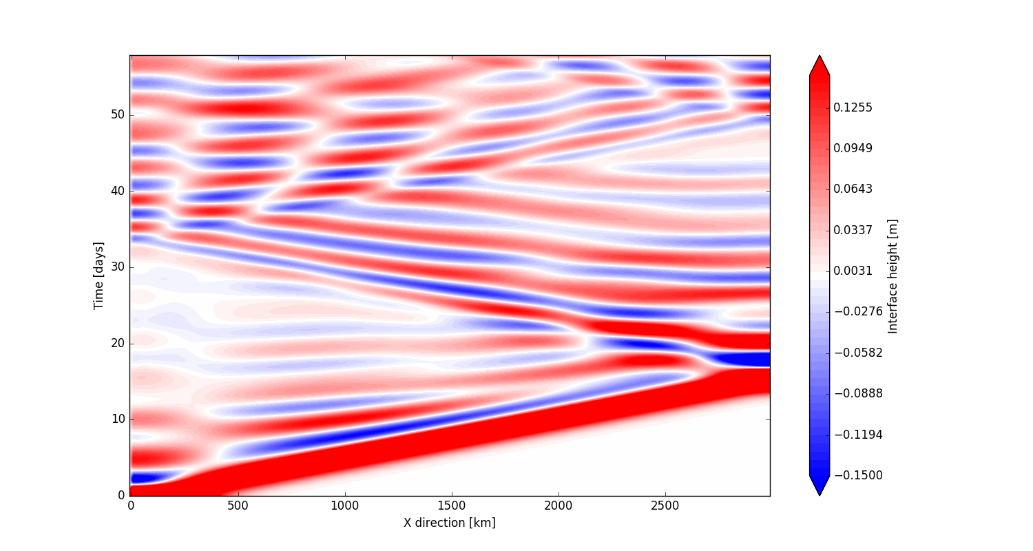 GitHub - madsbp/SWOM: Shallow water ocean model for educational purposes