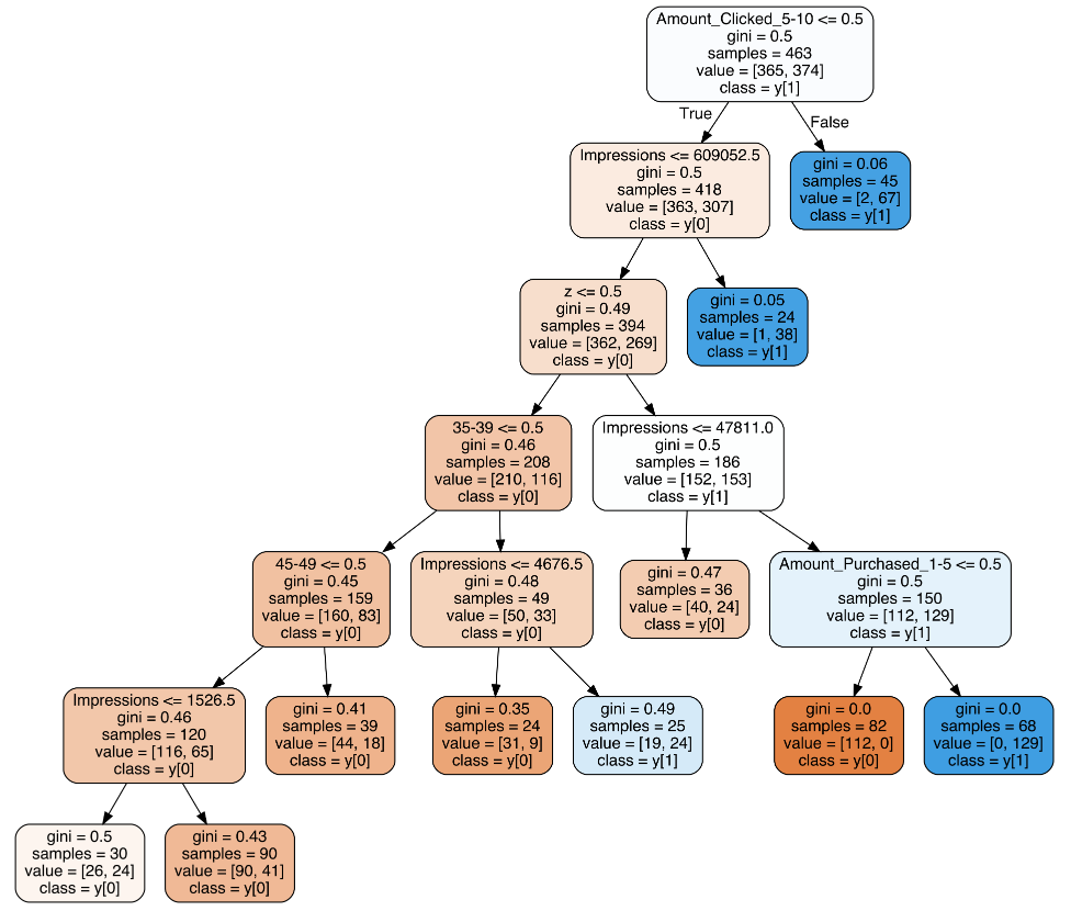 GitHub - feiqi9047/Project-Conversion: Measuring Effective of Facebook ...