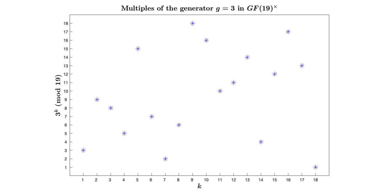 ECDLP-thesis/Implementation/Solve_ECDLP_Matyas_Hollmann.ipynb at master ...