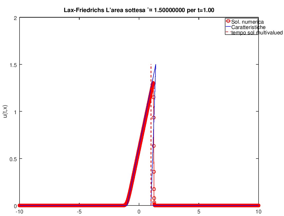 GitHub - fdrmrc/myFluido: Esercizi di fluidodinamica (BVPs, equazione di Blasius, equazione di ...