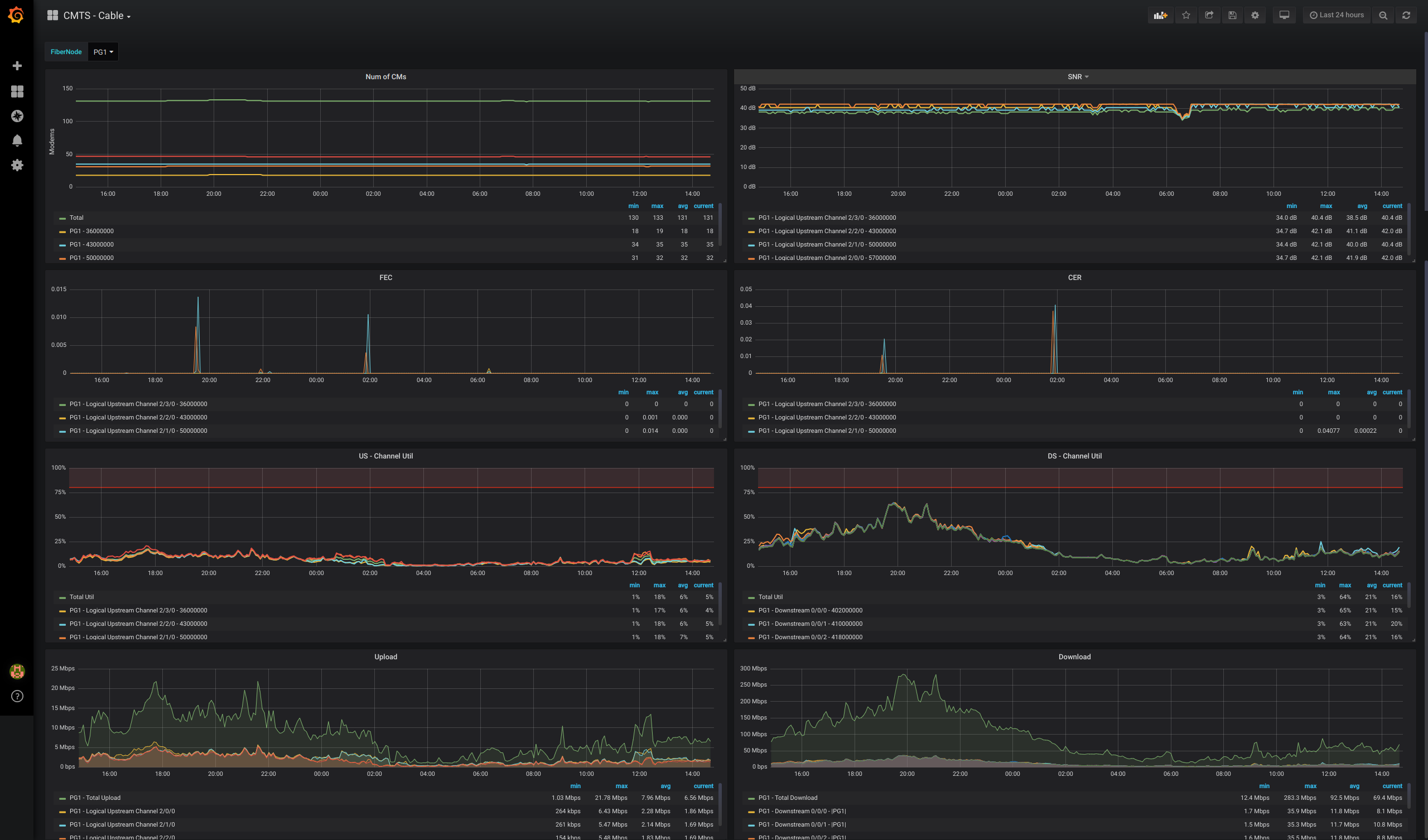 GitHub - l-n-monitoring/CMTS-Monitoring: Monitoring of docsis CMTSes