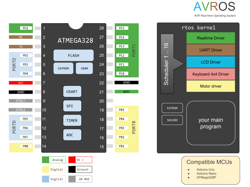 Github Gustinmiavrtos Avr Arduino Realtime Operating System
