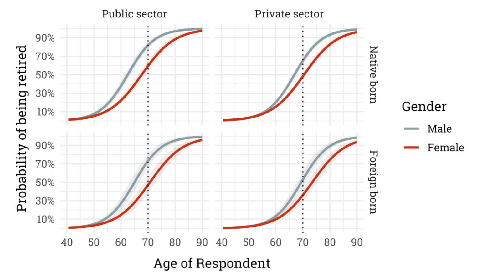 GitHub - james-trimarco/modeling-us-retirement: Models patterns in U.S ...