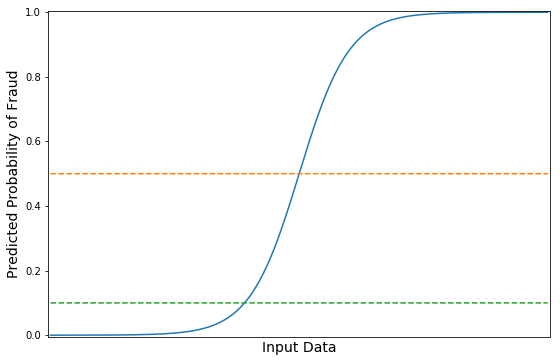 Classification Evaluation Walkthrough Classification Evaluation Ipynb At Master · Ishaandey