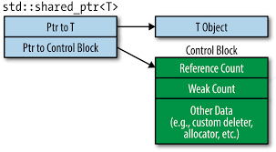 Github Sonugiri1043 Smartpointers C Smart Pointers Unique Ptr