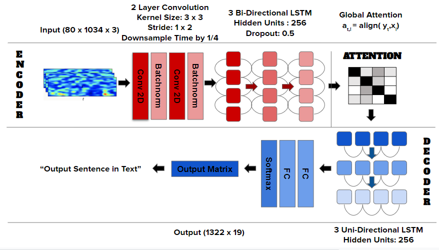 GitHub - Shivam0712/End-to-End_Speech-to-Text_Translation: An end-to ...