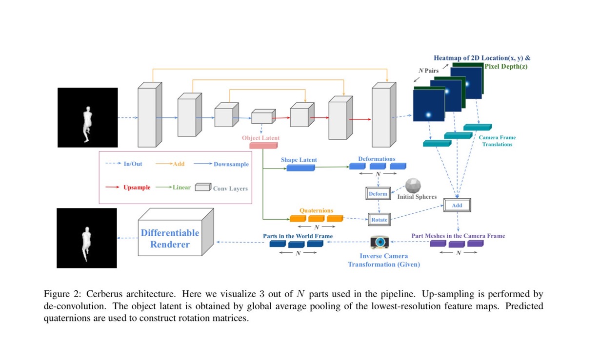 GitHub - Chrisackerman1/Cerberus-A-Multi-headed-Derenderer: https://arxiv.org/pdf/1905.11940.pdf