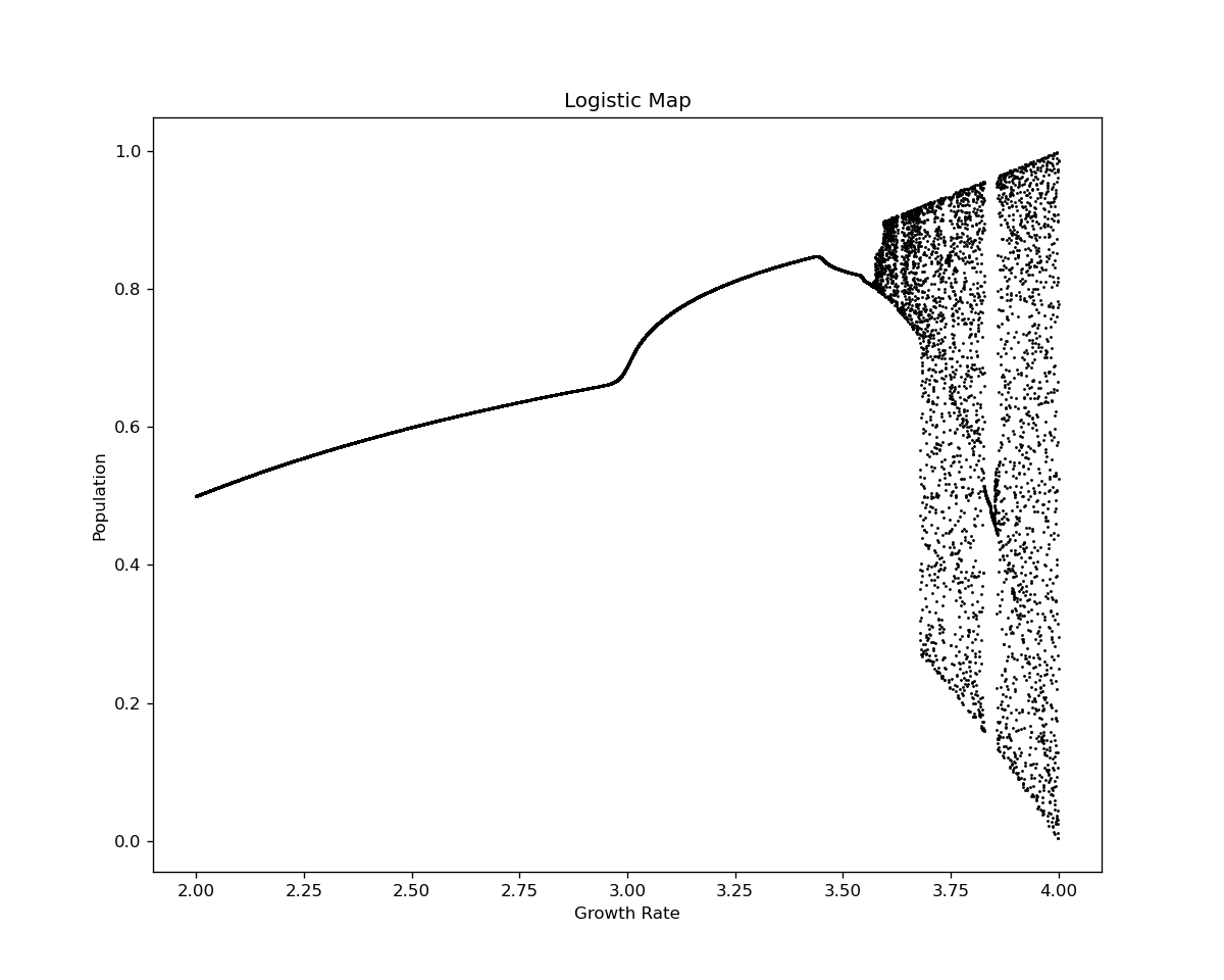 Github Galenwilkerson Logistic Map And Chaos Exploration Run The