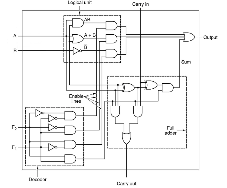 GitHub - wiliam29/ULA-8-bits-: Projeto de uma ula de 8bits Logisim e em Python.