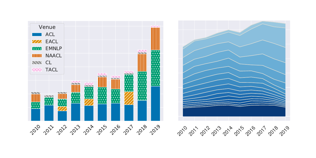 GitHub - coastalcph/acl-citations: Analyzing what people cite in the ACL Anthology