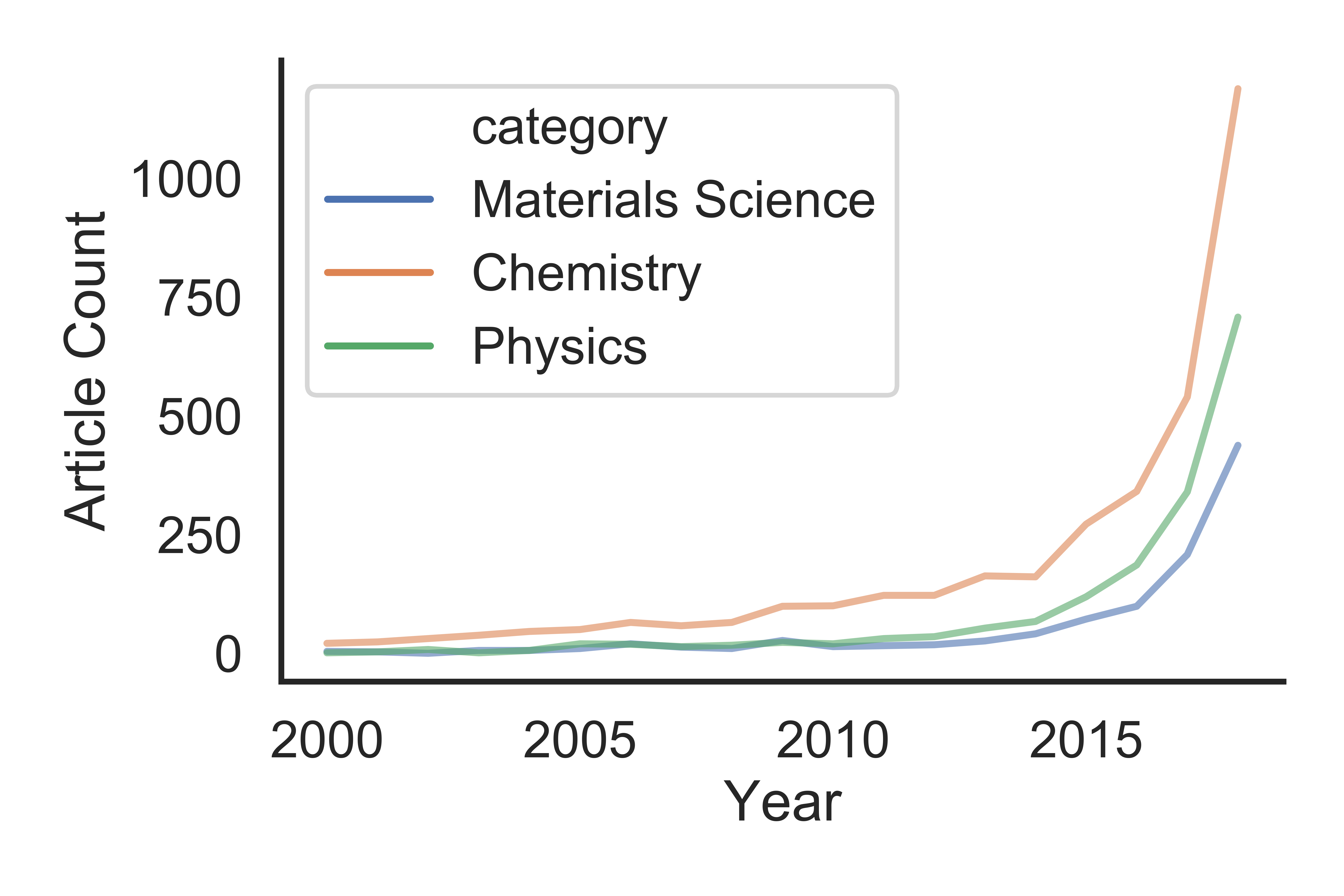 GitHub - blaiszik/ml_publication_charts