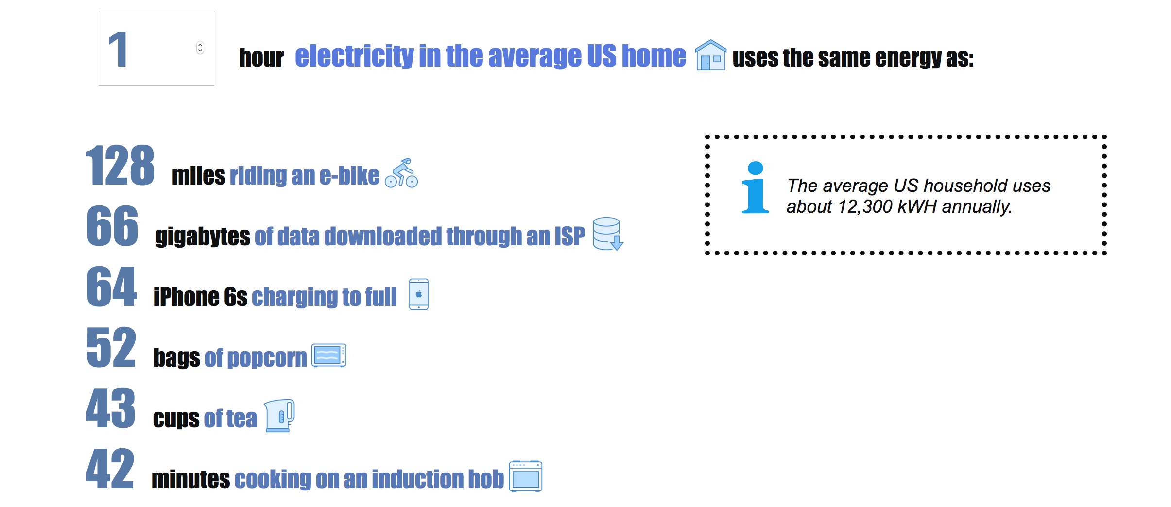 GitHub - kwijibo/kwh-compare: infographic comparing common energy uses