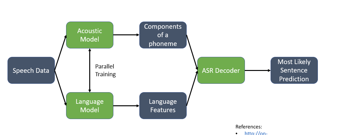 Github Vinayak19thasr Low Resource A Kaldiespnet Based Approach To Perform Automatic Speech