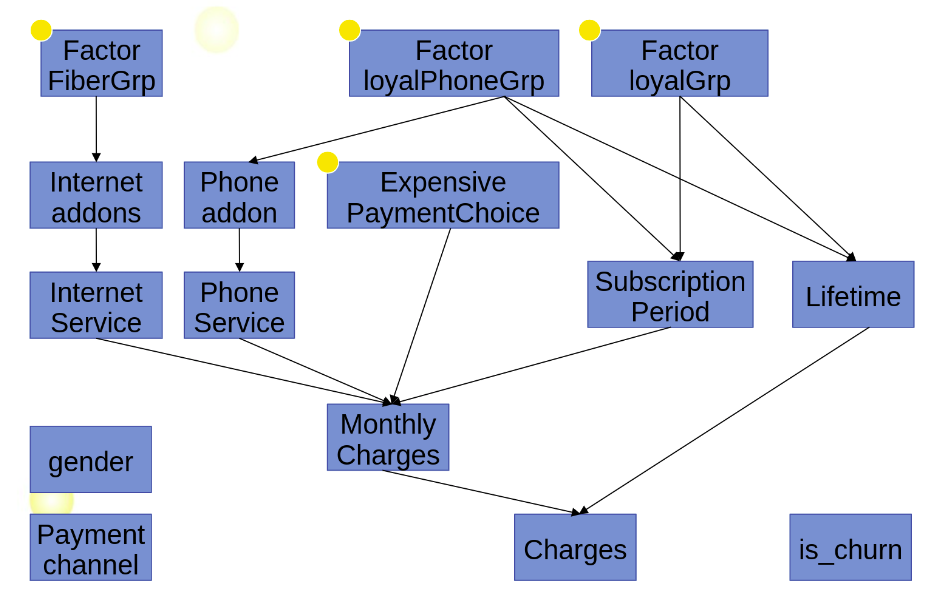 Github Rmwkwoktelecomanalysis Data Analysis And Modeling For Churning With A Telecom Dataset 