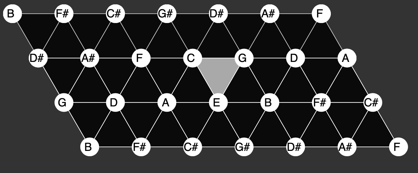 GitHub - liamrosenfeld/Tonnetz: Visualizes Neo-Riemannian theory in an ...