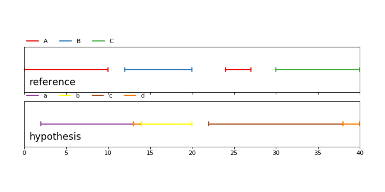 GitHub - pyannote/pyannote-metrics: A toolkit for reproducible evaluation, diagnostic, and error ...